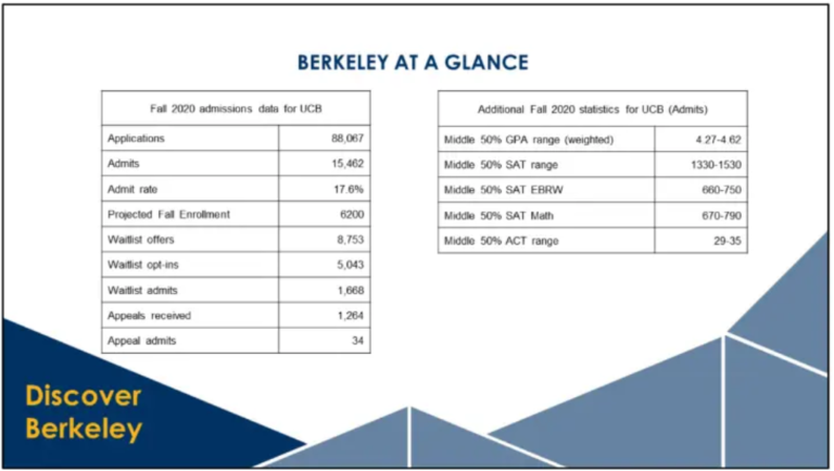 How to Write the UC Berkeley Appeal Letter - PenningPapers