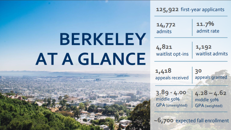UC Berkeley Waitlist Acceptance Rate Statistics 2024-25 - PenningPapers